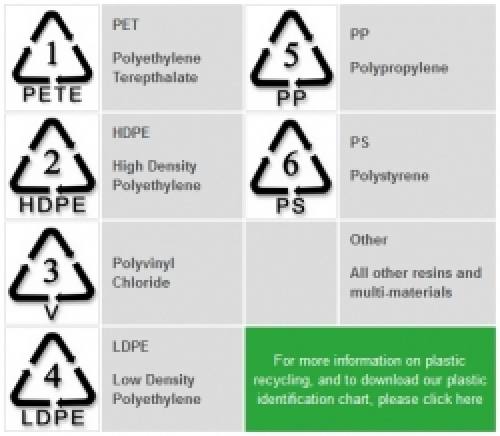 Symbols on Plastics